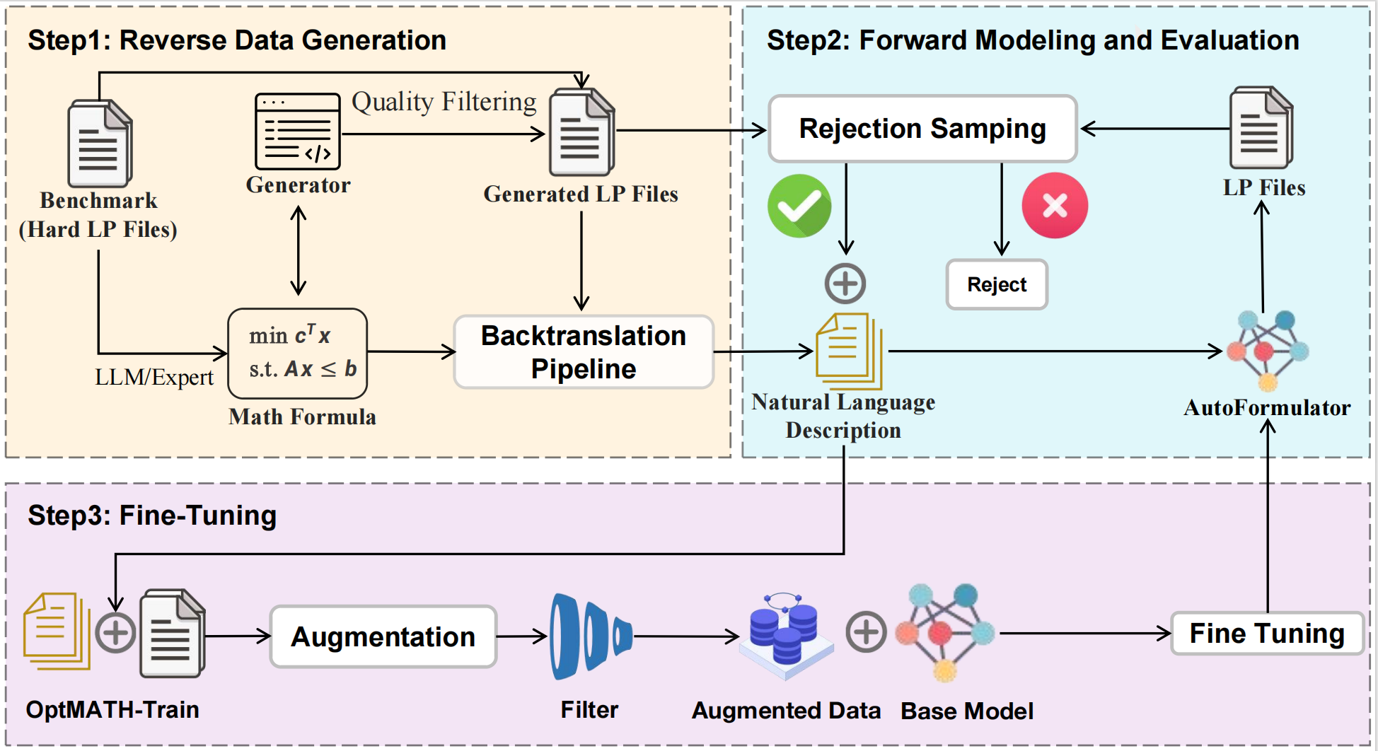 OptMATH - A Scalable Bidirectional Data Synthesis Framework